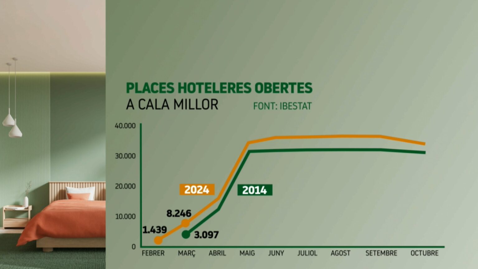 IB3 Notícies | Cala Millor vol liderar el turisme al Llevant amb una ...
